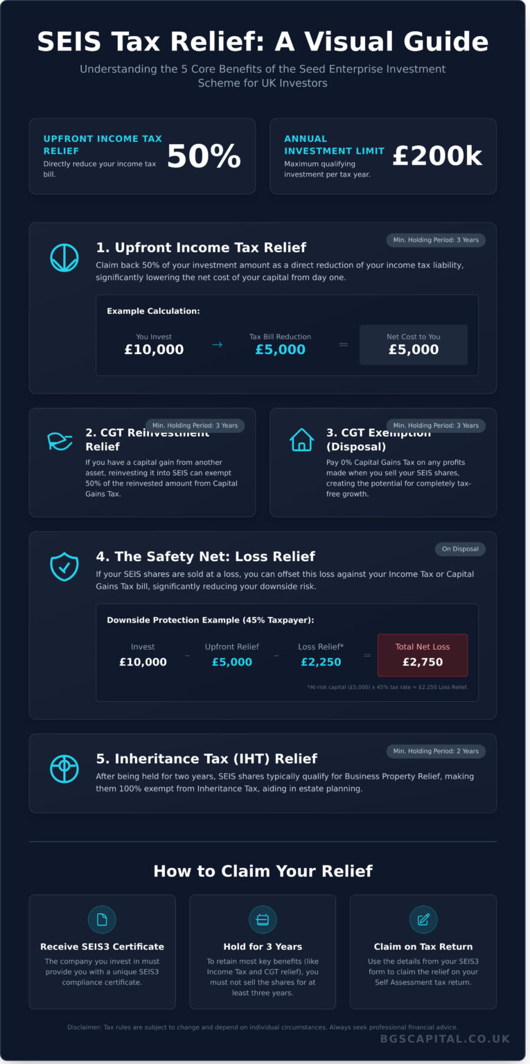 SEIS Tax Relief: A Complete Guide for UK Investors - BGS Capital