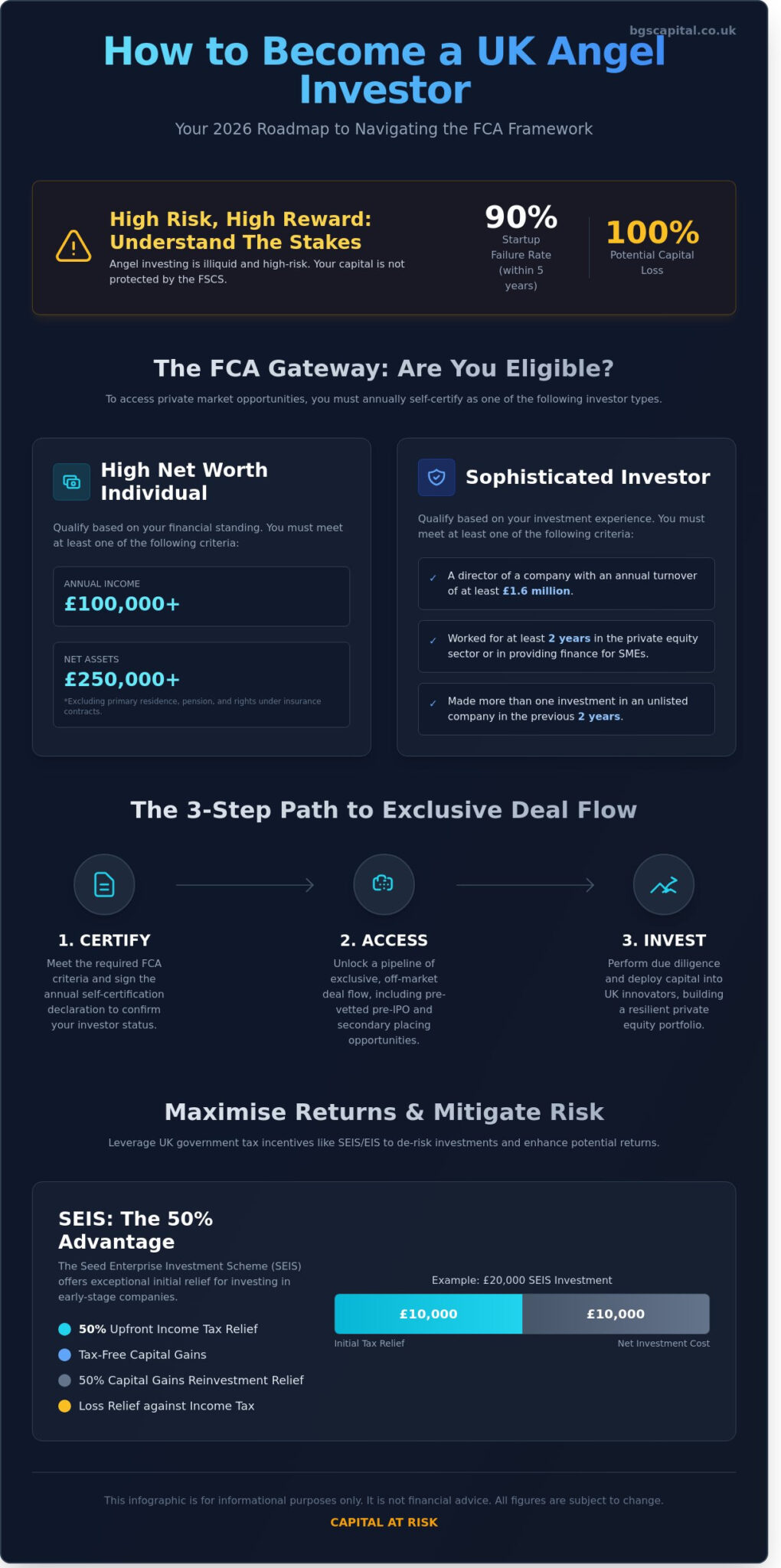 How to Become an Angel Investor in the UK: A Professional Guide for ...